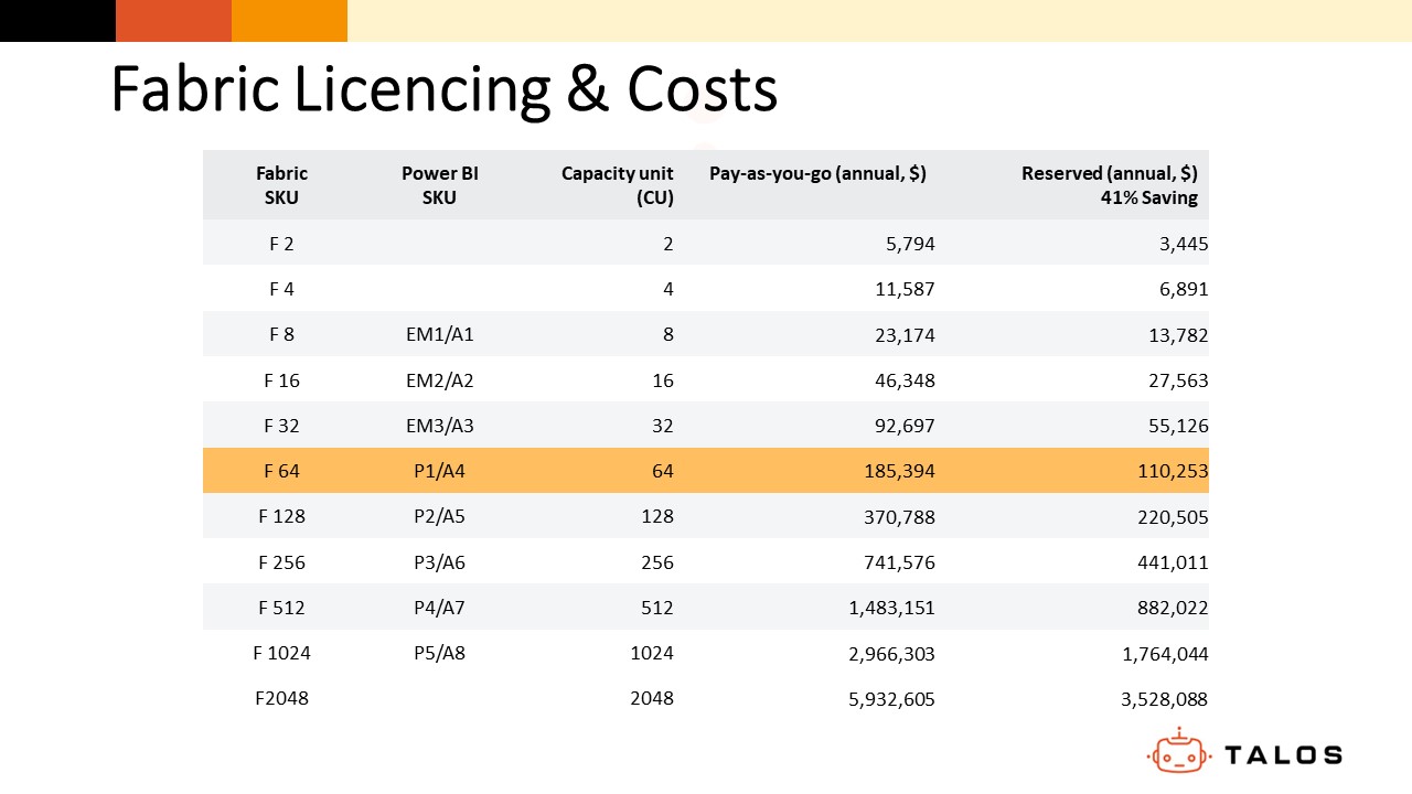 Microsoft Fabric Pricing